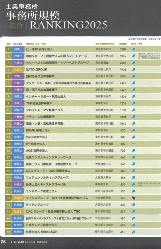 【2025年度】社労士事務所の事務所規模ランキング1位、士業事務所全体で4位を獲得 | SATO社会保険労務士法人‐東京・大阪・名古屋ほか全国対応